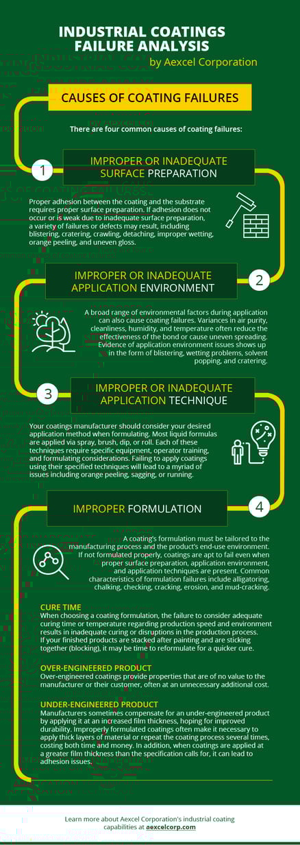 Coatings Failure Analysis: Causes and Process Improvements